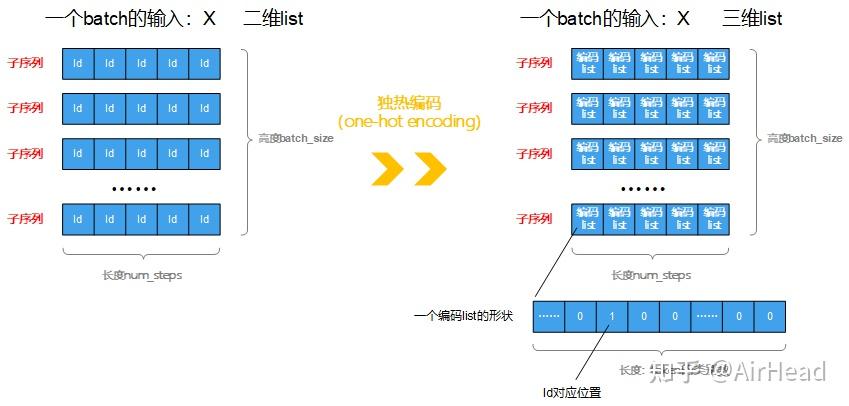 PyTorch入门——循环神经网络RNN - 知乎