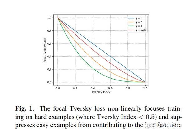 Focal Tversky Loss - 知乎