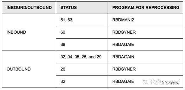 SAP IDoc基础 - 模块顾问必读！ - 知乎
