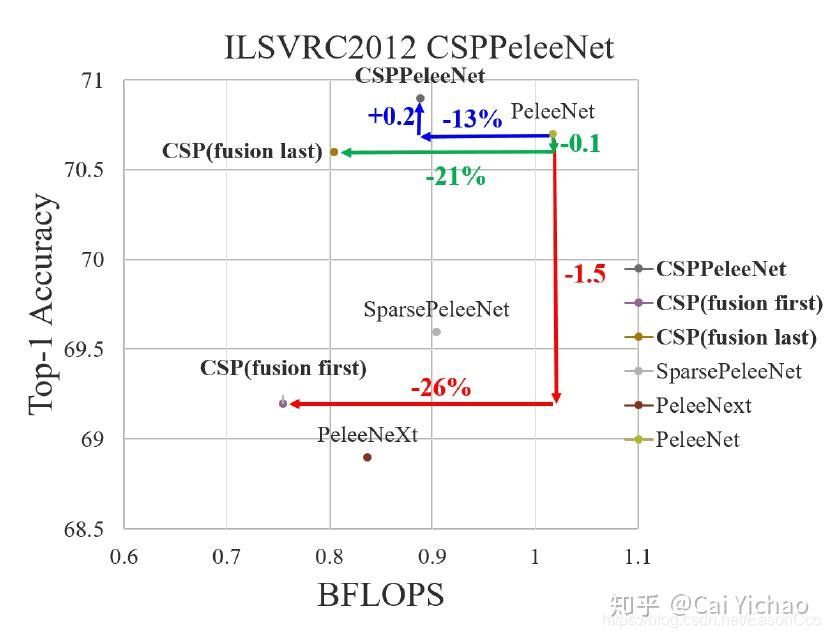 CSPNet——PyTorch实现CSPDenseNet和CSPResNeXt - 知乎
