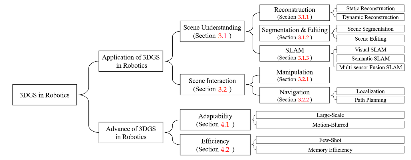 3D Gaussian Splatting in Robotics: A Survey 3DGS在机器人领域的综述 - 知乎
