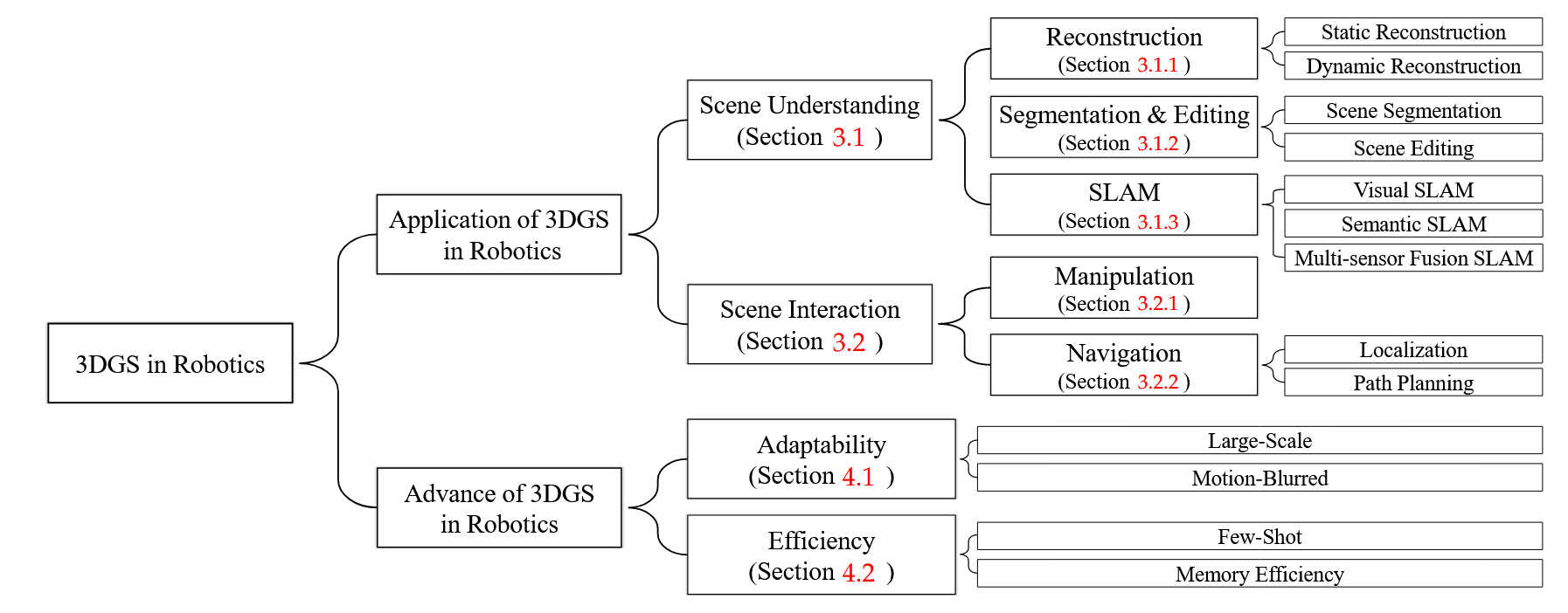 3D Gaussian Splatting in Robotics: A Survey 3DGS在机器人领域的综述 - 知乎