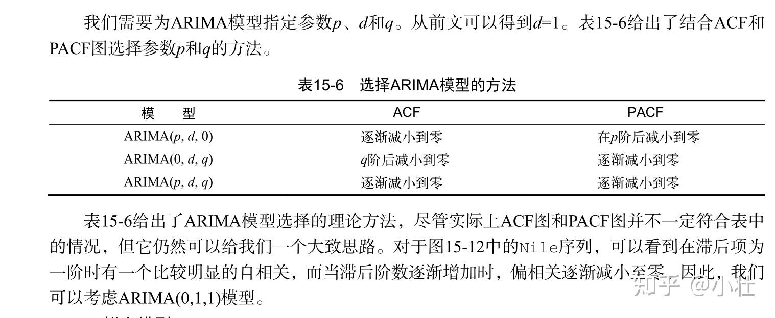 如何用ACF图和PACF图对ARIMA模型定阶? - 知乎