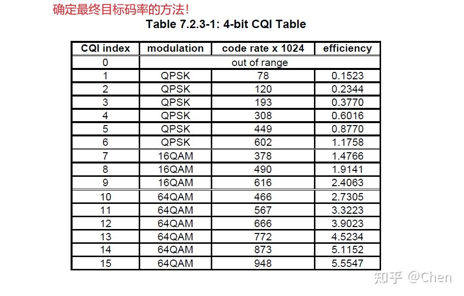 LTE协议：如何确定传输块的大小 - 知乎