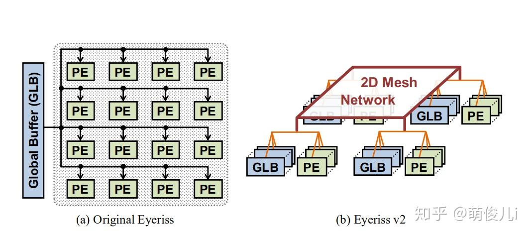 Eyeriss v2：一种灵活的适用于移动设备上的新兴深度神经网络的加速器 - 知乎