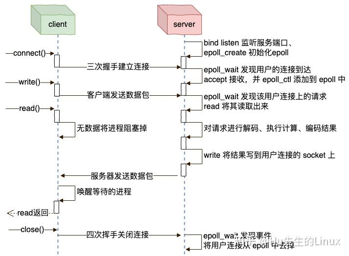 万字多图，搞懂 Nginx 高性能网络工作原理！ - 知乎