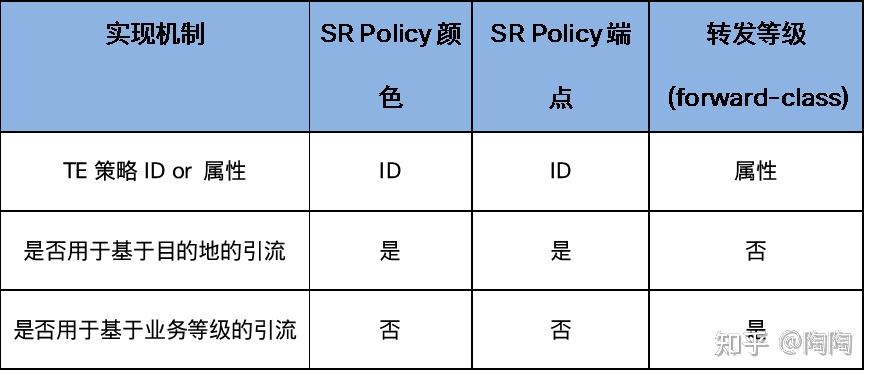 新一代Segment Routing流量工程体系 - SR Policy - 知乎