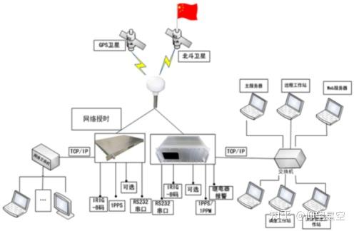 PTP和NTP的区别 - 知乎