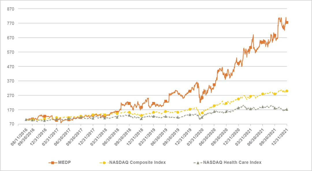 低调头部CRO：Medpace何以成为中小型Biotech的首选？ - 知乎