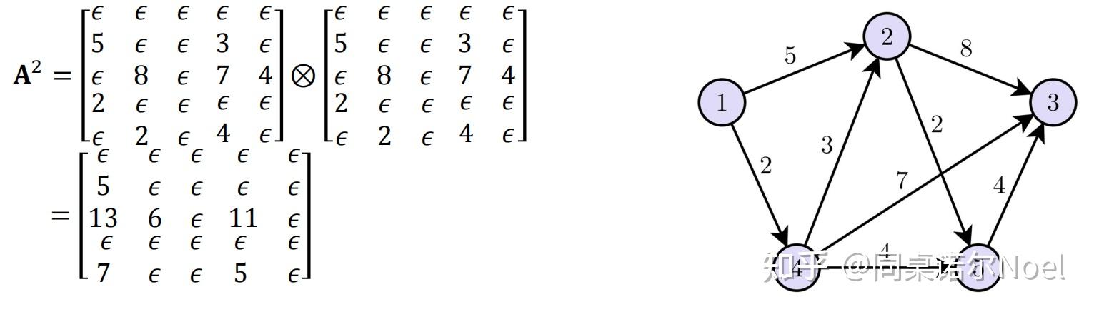Max-Plus-Algebra极大加代数（二）——有向图的极大加描述 - 知乎