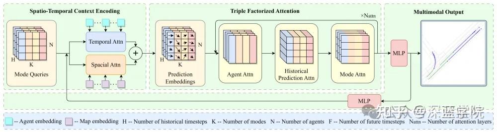 自动驾驶公司最喜欢的SOTA算法来了！CVPR2024： HPNet-生成准确稳定的未来轨迹！ - 知乎
