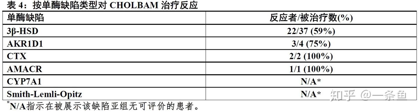 胆酸胶囊(Cholbam，cholic acid)FDA官方说明书 - 知乎