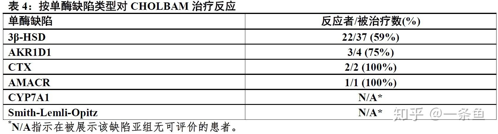 胆酸胶囊(Cholbam，cholic acid)FDA官方说明书 - 知乎