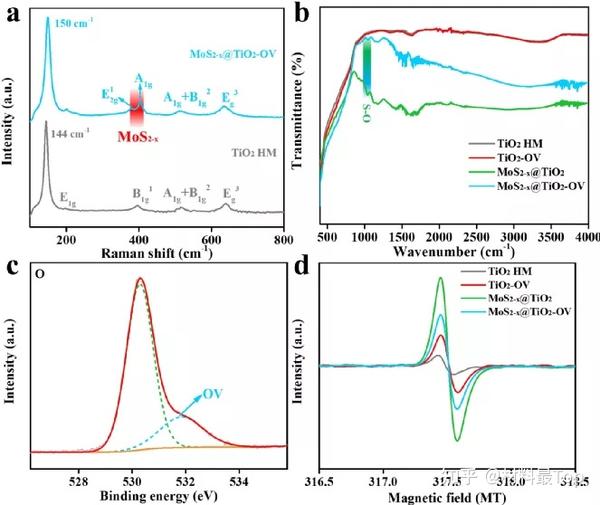中山大学李传浩团队ACB：MoS2@TiO2光催化废水制氢协同降解污染物！ - 知乎