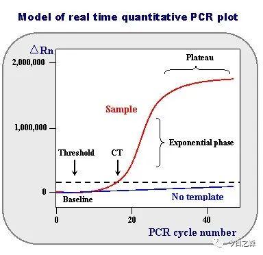 技巧（5）——qPCR数据处理方法（ Ct法原理） - 知乎