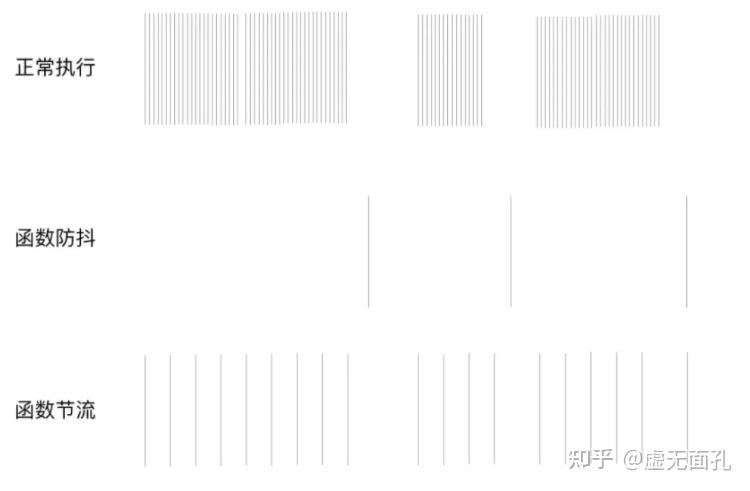 什么是防抖和节流？有什么区别？如何实现？ - 知乎