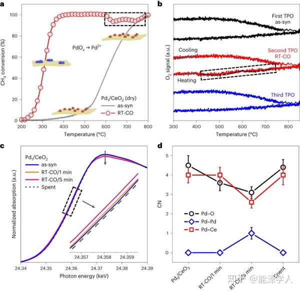 今日Nature Catalysis Pd CeO2单原子催化剂助力去除汽车甲烷排放 - 知乎