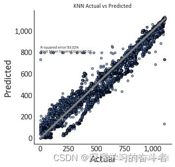 电池寿命预测（Python代码，K最近邻回归模型（KNN）、支持向量机回归模型（SVM）和随机森林回归模型（Random Forest）三种 ...