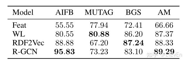 R Gcn——论文《modeling Relational Data With Graph Convolutional Networks》阅读笔记 知乎