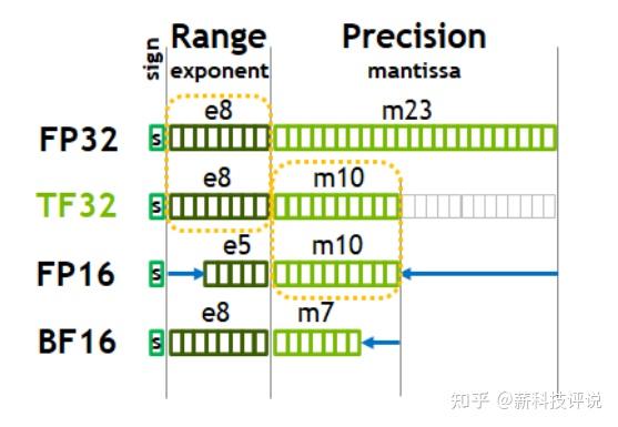 人工智能算力FP32、FP16、TF32、BF16、混合精度解读 - 知乎