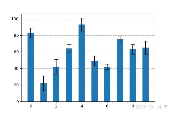 Python数据可视化 | 使用matplotlib绘制柱形图 - 知乎