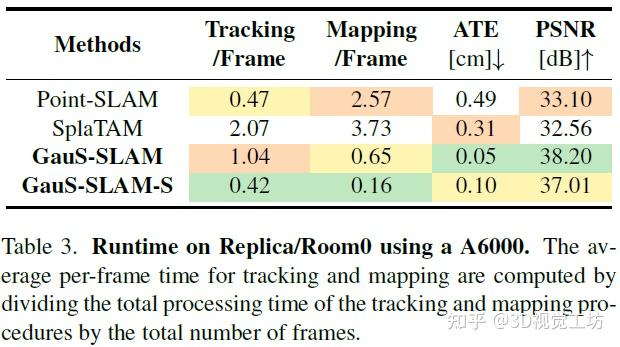 GauS-SLAM | 几何无畸变+毫米级追踪、高真实感SLAM刷新SOTA - 知乎