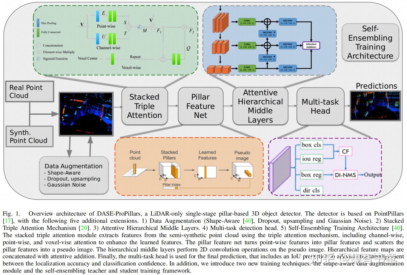 3D目标检测改进提升 | PointPillar在域自适应的改进DASE-ProPillars - 知乎