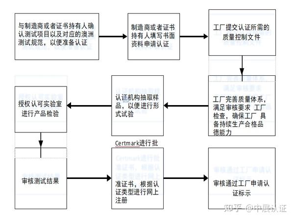 建筑材料澳洲出口必备 Codemark认证 - 知乎