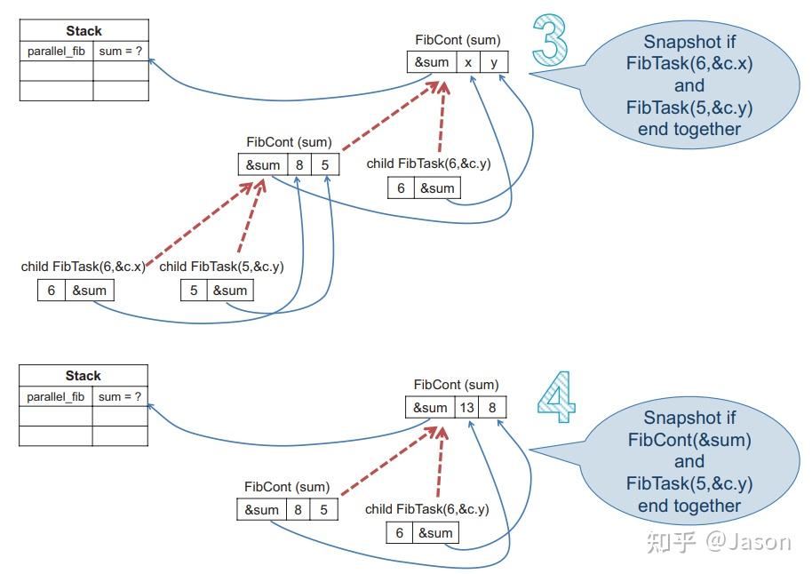 tbb::task编程接口的使用(基于TBB_PRO第10章) - 知乎