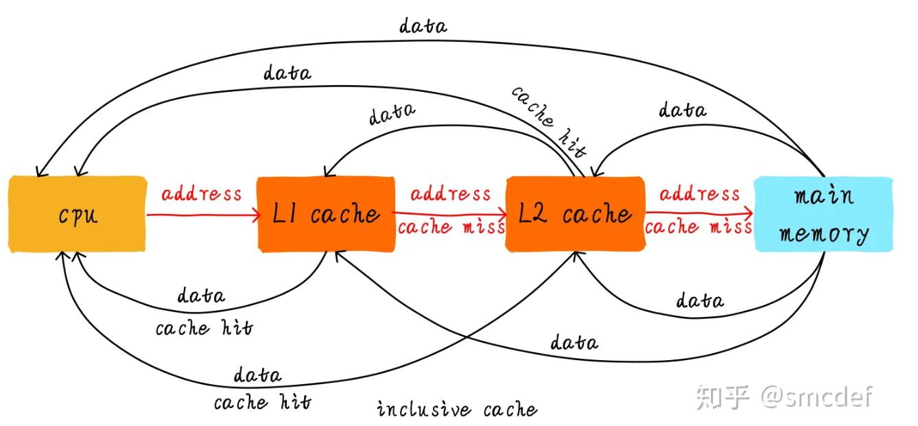 Cache的基础知识 - 知乎