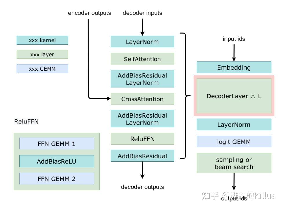 FasterTransformer Decoding 源码分析(二)-Decoder框架介绍 - 知乎