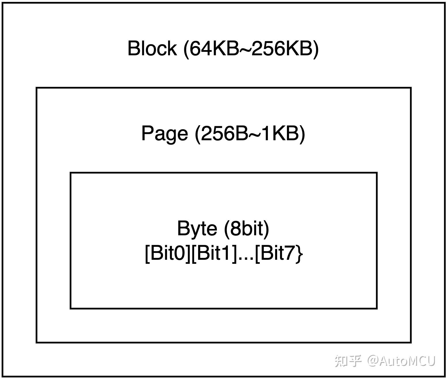 NOR Flash核心机制：从Bit到Block的存储层次详解（系列第三篇） - 知乎