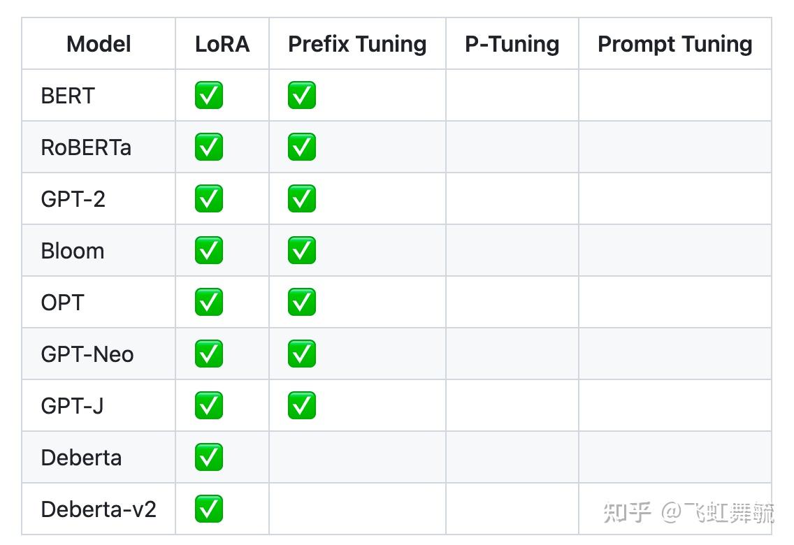 大模型高效微调-PEFT框架介绍 - 知乎