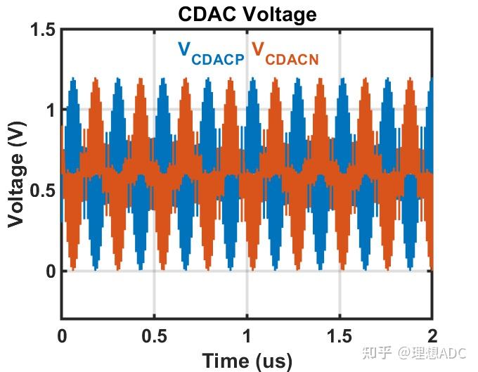SAR ADC的MATLAB模型 - 知乎