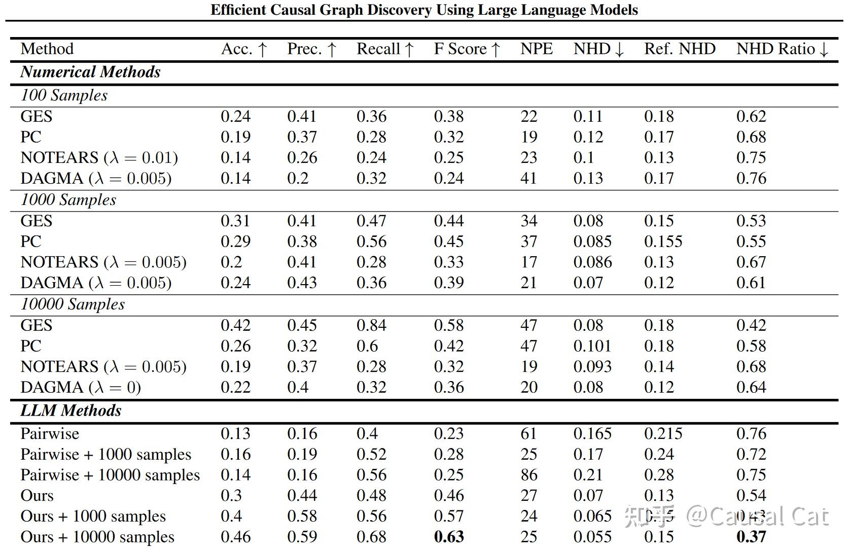 《Efficient Causal Graph Discovery Using Large Language Models》 - 知乎