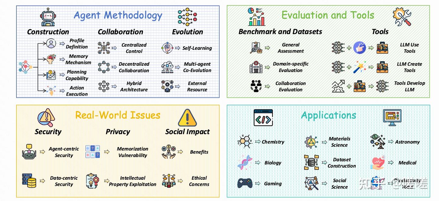LLM推理 /Agent 综述整理 - Awesome surveys on LLM Agent, LLM Reasoning and RL - 知乎
