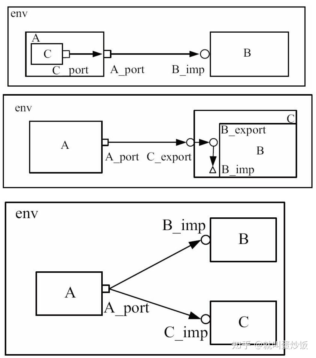 UVM实战第四章--UVM中的TLM1.0通信 - 知乎