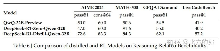 DeepSeek-R1发布：HuggingFace趋势榜第一，通过强化学习激发大语言模型的推理能力 - 知乎