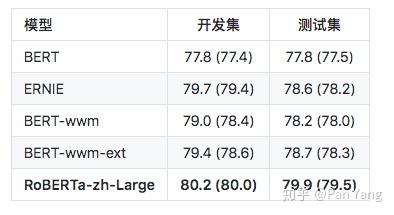 RoBERTa for Chinese：大规模中文预训练RoBERTa模型 - 知乎