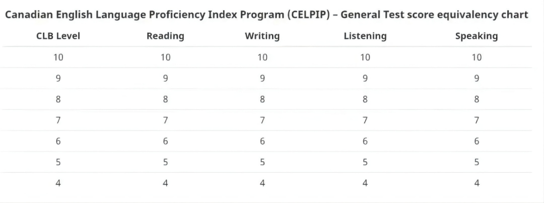 移民加拿大，先来看看你的CLB到底有几分？ - 知乎