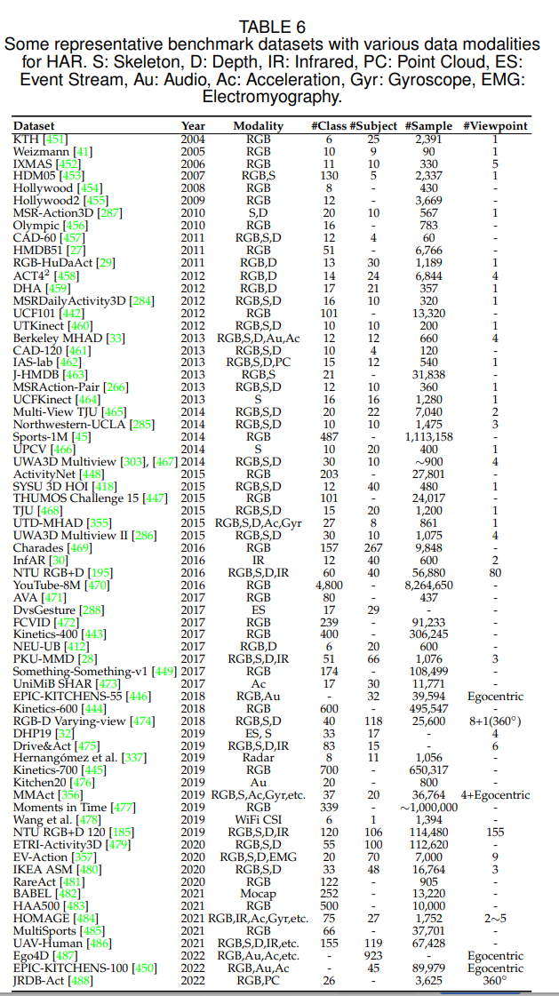 [领域综述] TPAMI 2022 | Human Action Recognition from Various Data Modalities: A Review - 知乎