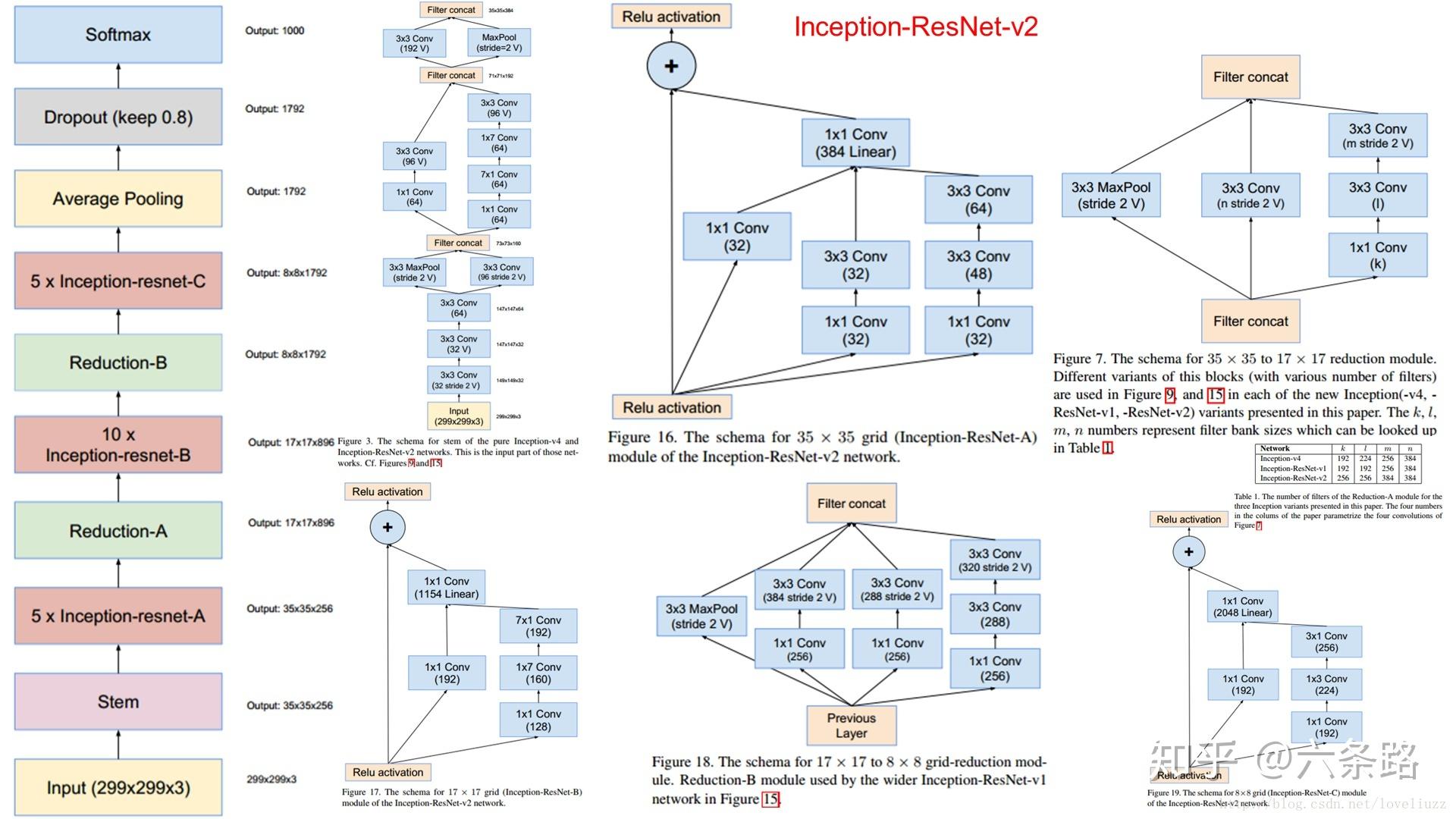 转载-GoogleNet(Inception)详解 - 知乎