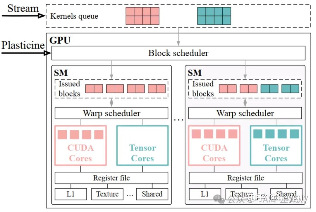 全面探究英伟达GPU SM内CUDA core-Tensor core能否同时计算？(上篇) - 知乎