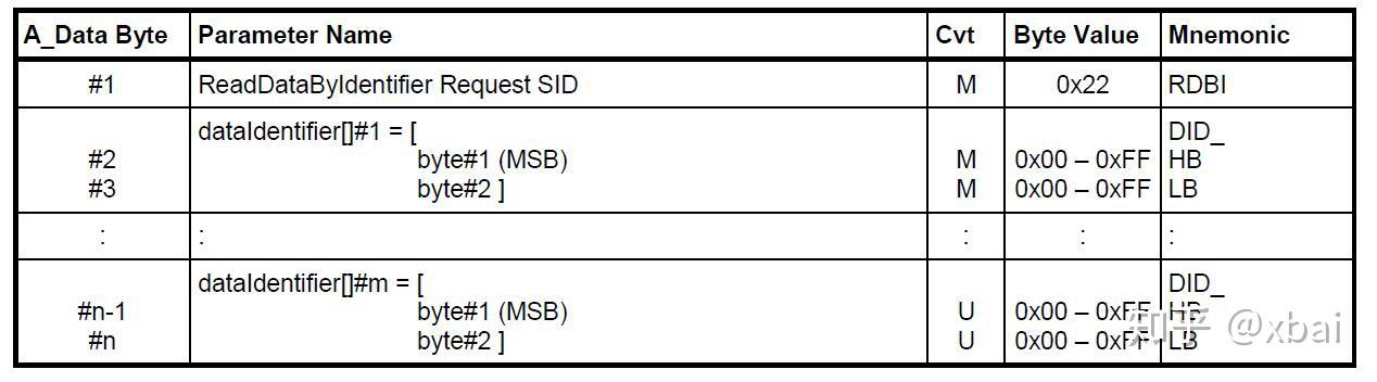 UDS诊断之22/2E服务 - 知乎