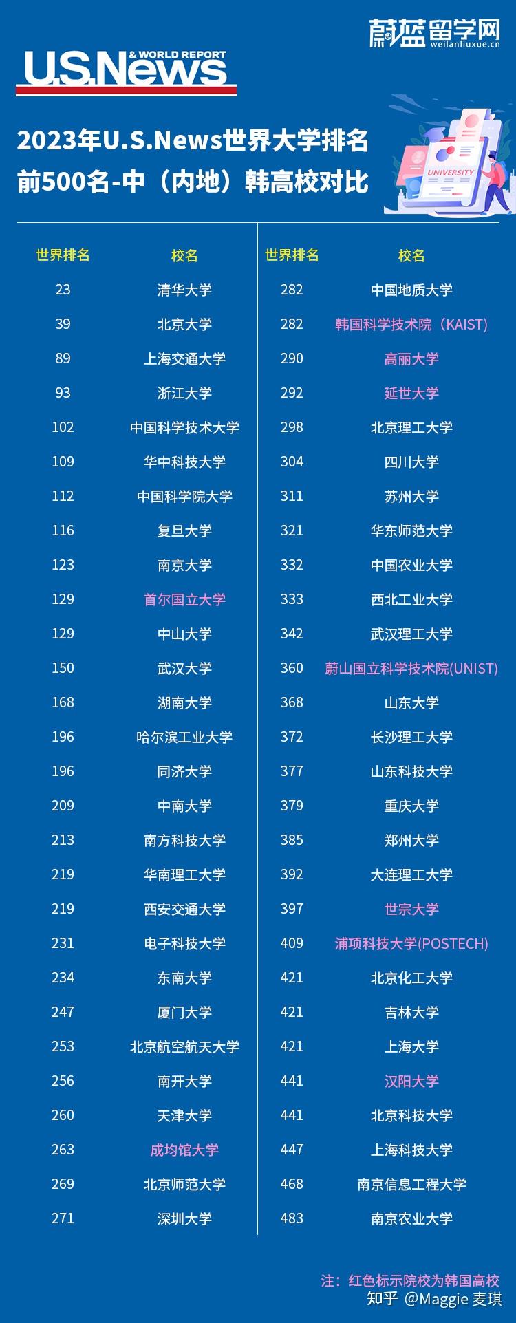 2023年U.S.News世界大学排名发布！来看你想申请的韩国院校排名！ - 知乎