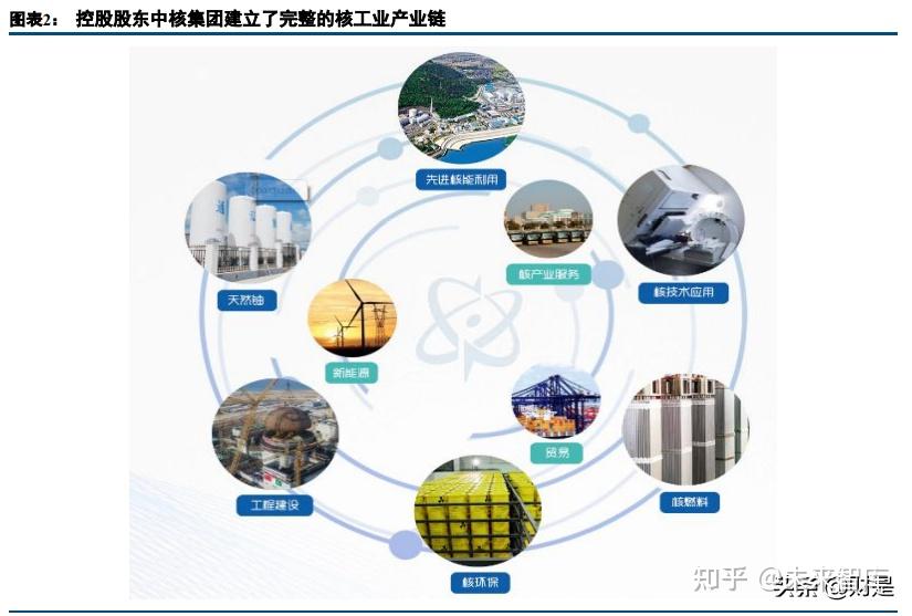 中国核建：非碳能源建设前景广阔，核工业建设巨头王者归来 知乎 4586