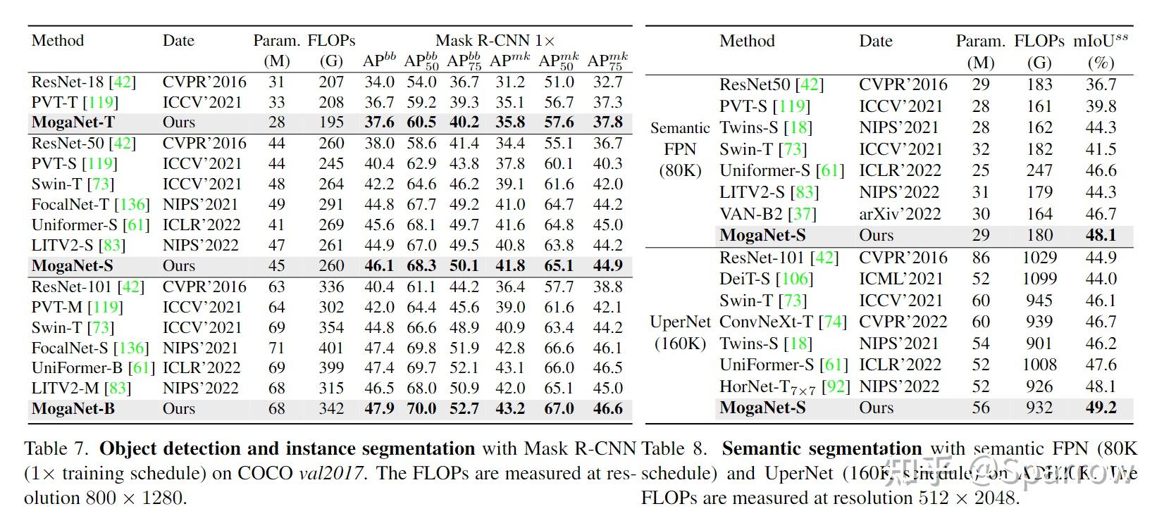 MogaNet：Efficient Multi-order Gated Aggregation Network - 知乎
