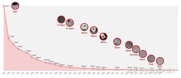 芯片不缺了？成熟制程罕见停涨 - 知乎