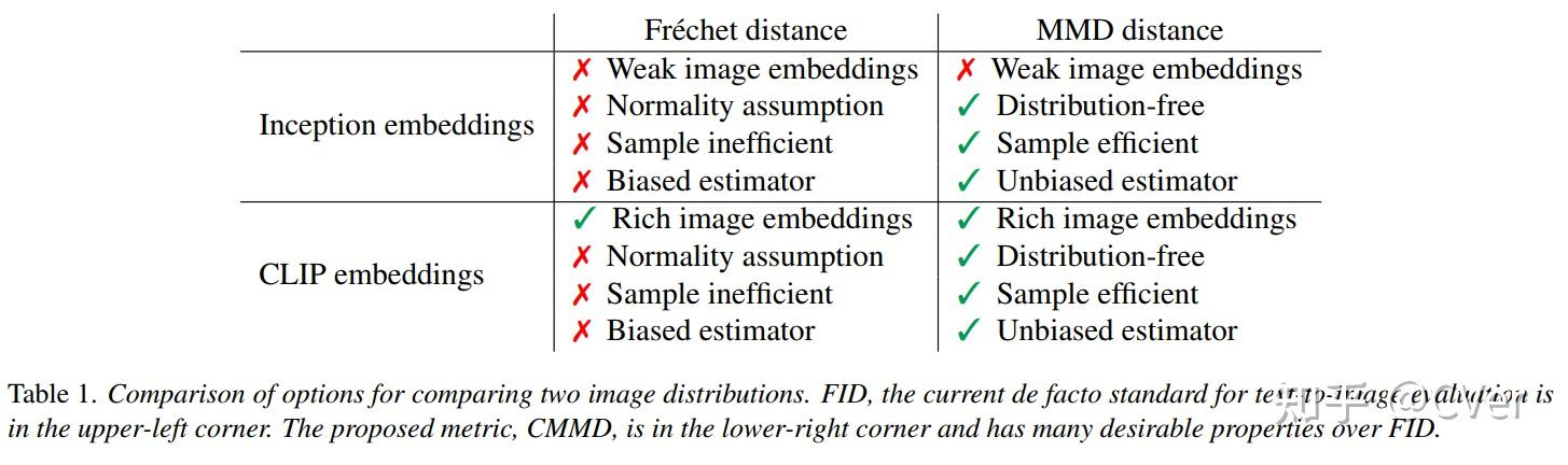 FID是过去式了！谷歌新作CMMD：更好的图像生成评估指标 - 知乎