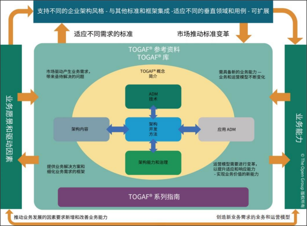 TOGAF是什么？TOGAF初学者指南 - 知乎